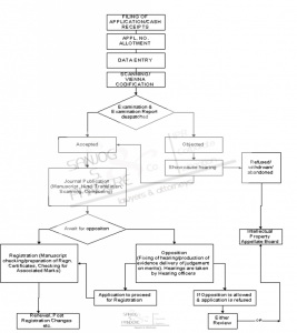 Trademark Registration Process Flowchart – India – Sanjog Pandere